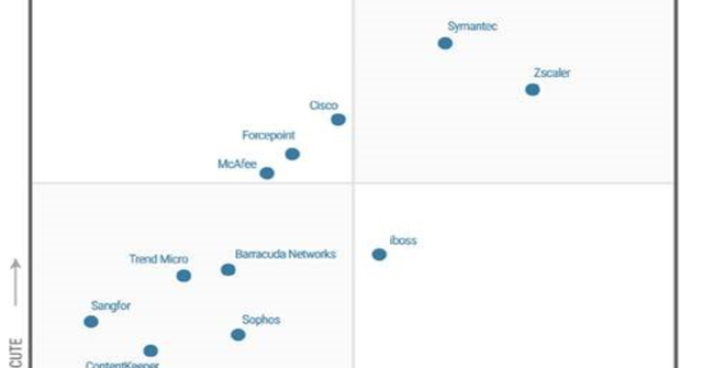 Chart in Focus: Symantec’s Leadership in the Secure Web Gateway Space