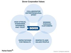 Understanding Dover Corporation’s Corporate Profile and History