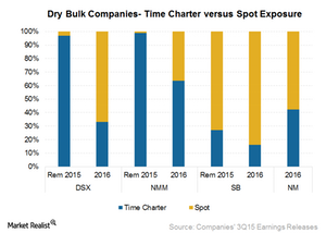 How Are Dry Bulk Companies Changing Their Chartering Strategies?