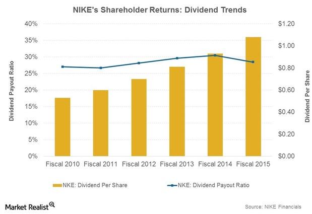 Nike: 5-Year Returns Targets for Shareholders