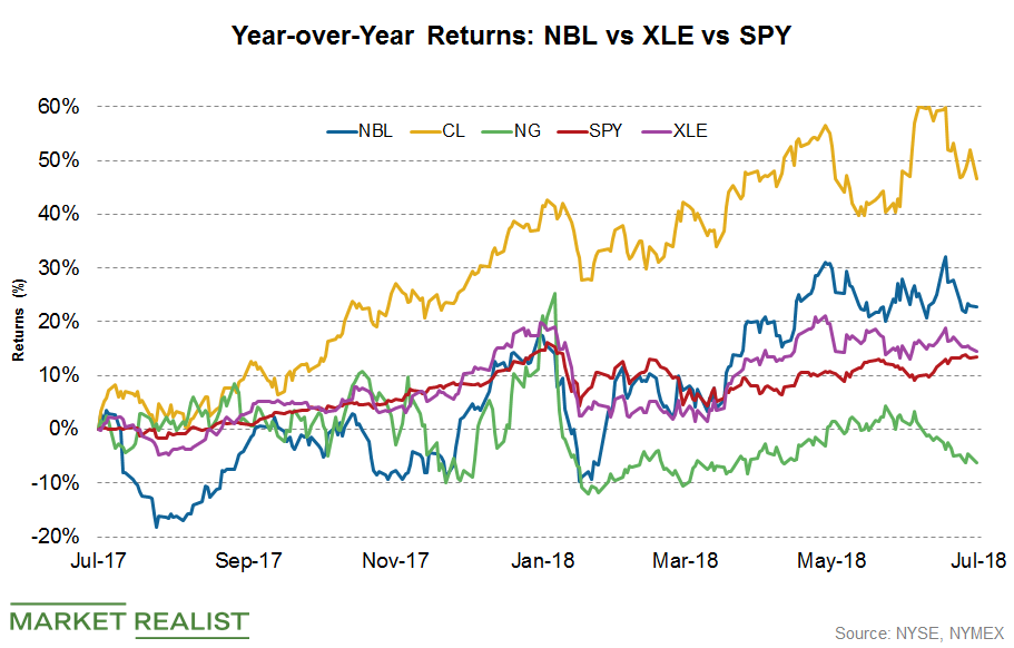 How Has Noble Energy Stock Been Performing Recently?