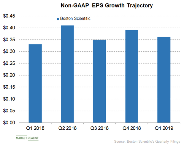 BSX | Market Realist
