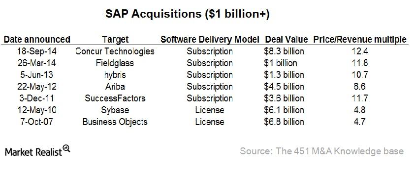 Must-know: Concur is the biggest acquisition in SAP’s history