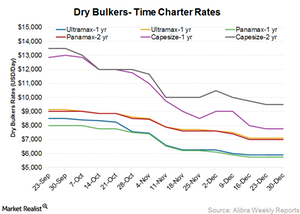 Dry Bulk Time Charter Rates Paint a Grim Picture