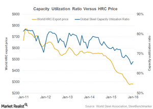 Will Global Overcapacity Weigh Heavy on Steel Prices?
