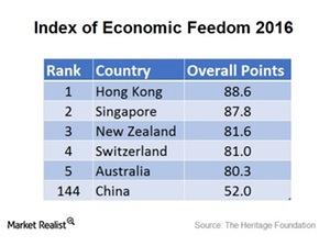 What’s China’s Ranking in Index of Economic Freedom 2016?