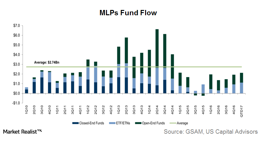 How MLP Funds’ Capital Inflow Improved in 1Q17