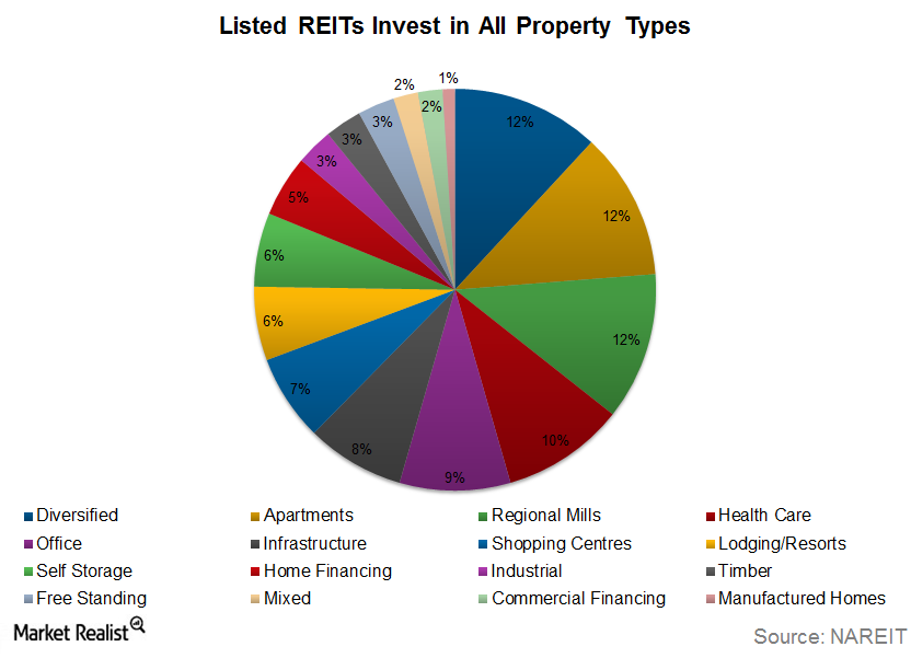 REIT Explained: Qualifications and Types of REITs