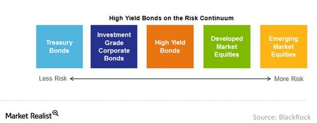 Where Are High Yield Bonds On The Risk Continuum?