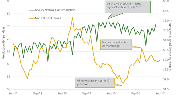 How Is US Natural Gas Production and Consumption Trending?