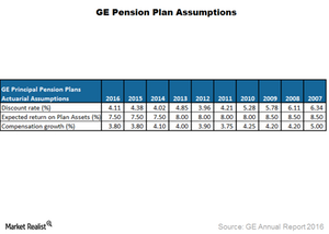 Analyzing General Electric’s Pension Plan Assumptions