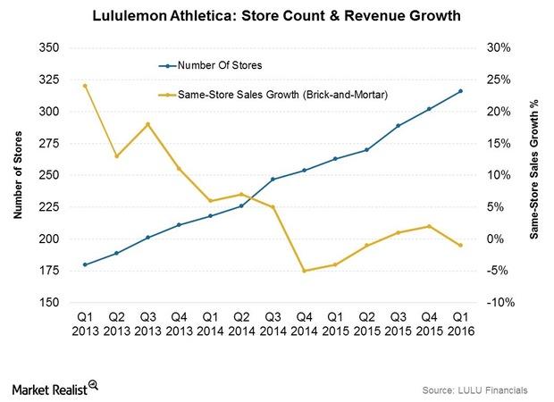 Analyzing Lululemon Athletica’s Revenue Performance this Year
