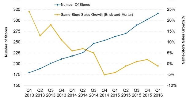 Analyzing Lululemon Athletica’s Revenue Performance this Year