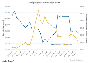 How Is the Volatility Index Impacting Gold?