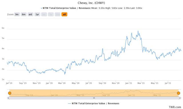 Is Chewy Stock Overvalued? Its Forecast Before the Company’s Earnings ...