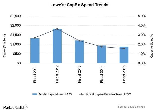 How Lowe’s Is Allocating Its Capital Expenditure Budget