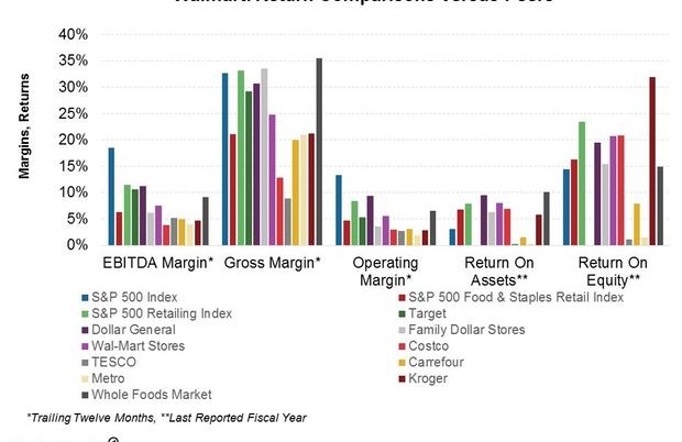 Analyzing Walmart’s Profitability And Margins Versus Peers
