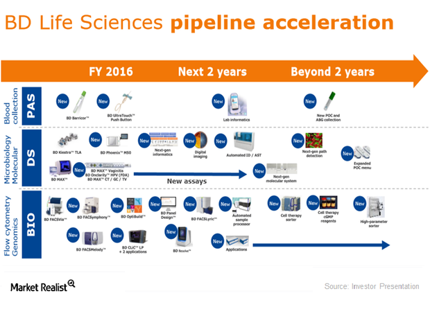 BD Lifesciences’s Product Pipeline Could Boost Its Fiscal 2017 Growth