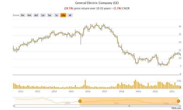 Ge Stock Forecast Should You Buy Or Sell Before 1 8 Reverse Split
