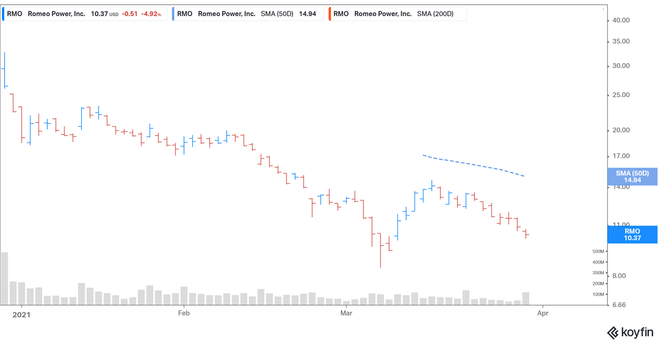 Romeo Power (RMO) Stock Forecast 2021: Is It a Good Long-Term Investment?