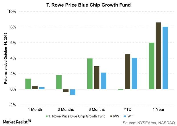 Why the T. Rowe Price Blue Chip Growth Fund Has Had a Rough 2016
