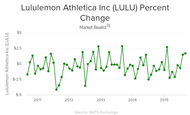 Lululemon: The Outliers Affecting LULU’s Stock Price Movement