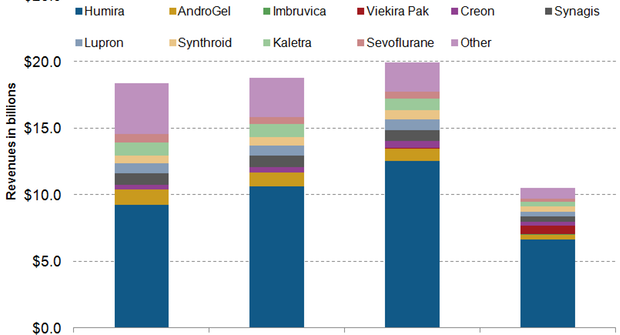 An Overview of AbbVie’s Business Model