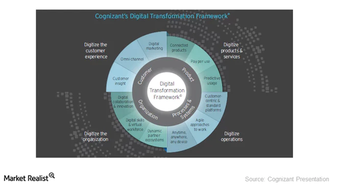 A Look at Cognizant’s Focus on Digital Transformation