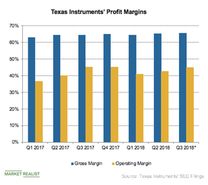 A Look at Texas Instruments’ Strategy to Improve Profitability
