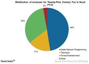 Overview of 21st Century Fox’s Fiscal 2015 Earnings