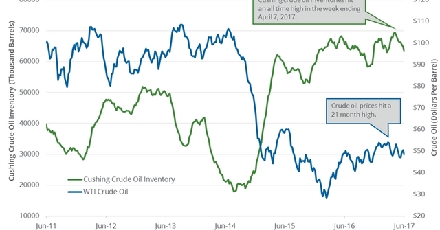 Cushing Crude Oil Inventories Fell Again