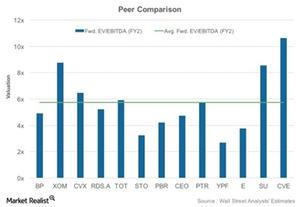 A Forward Valuation Comparison of BP’s Competitors