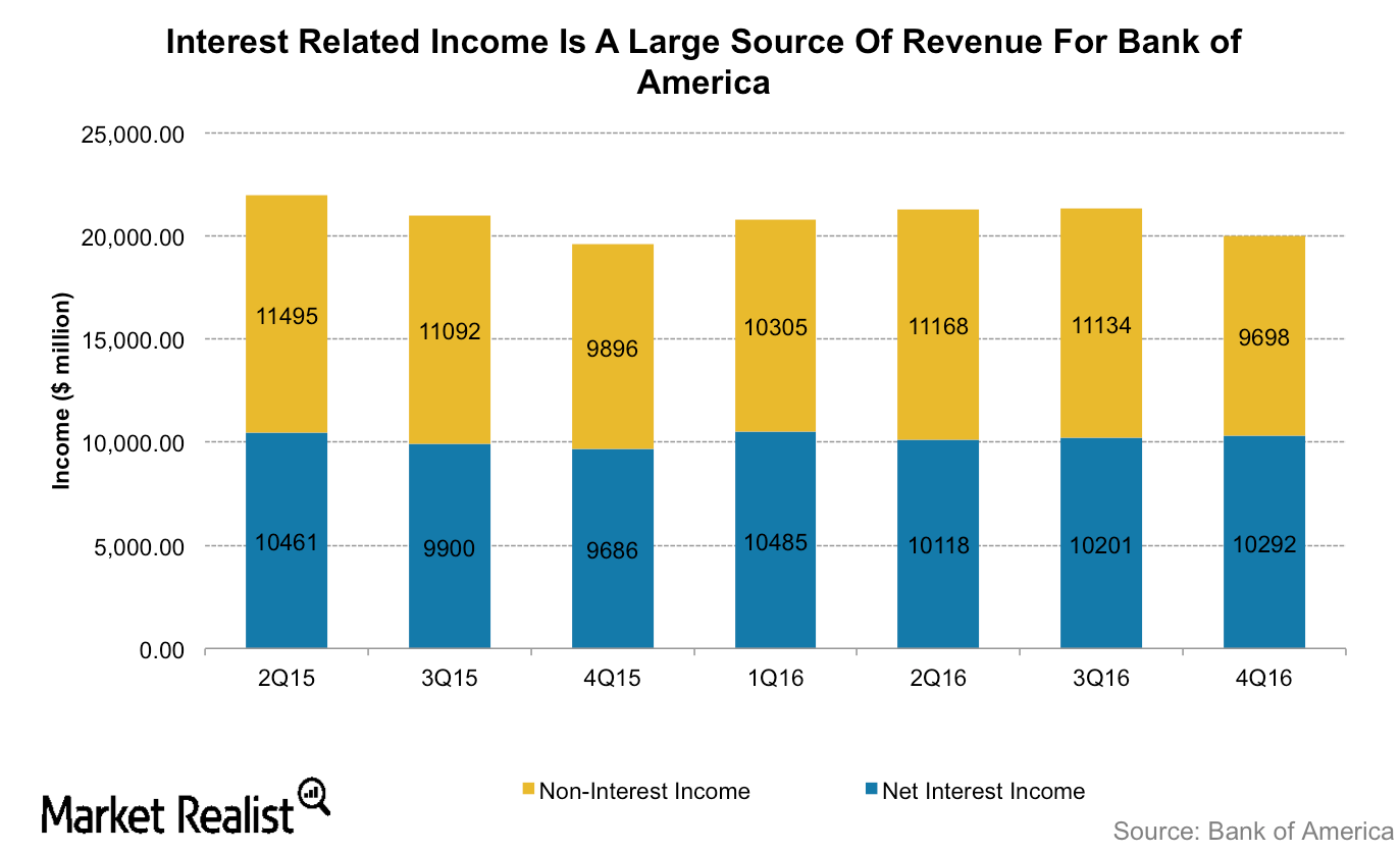 Bank of America and Wells Fargo: Comparing Interest Rate Exposure
