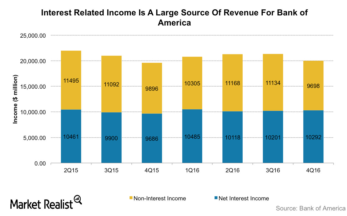 Bank of America and Wells Fargo: Comparing Interest Rate Exposure