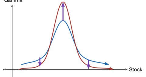 Option Greeks Explained: How to Use Greeks to Evaluate Options
