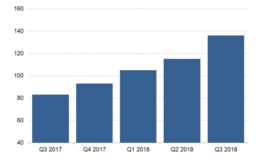 A Look at Square’s Product Development Spending