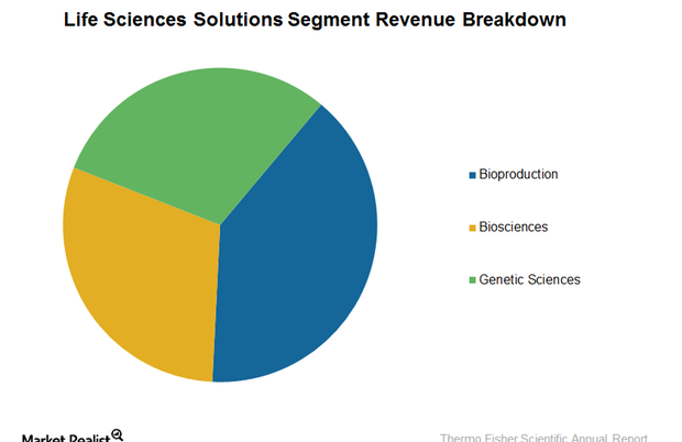 The Life Sciences Solutions Segment of Thermo Fisher Scientific