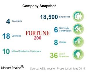 AES Corporation: Its Evolution Up until Now