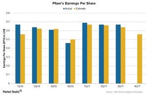 A Look at Pfizer’s Valuation
