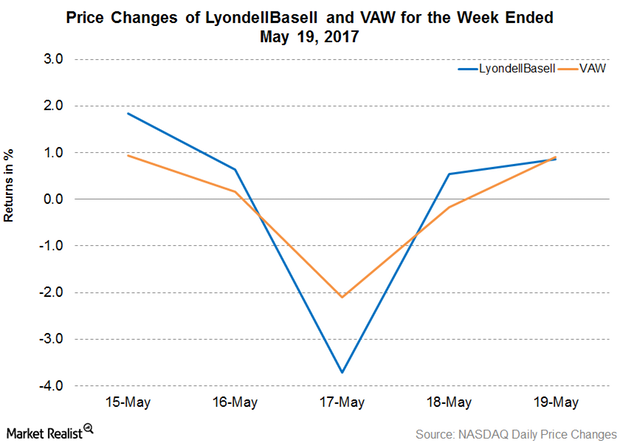 LyondellBasell to Build Hyperzone Polyethylene Plant
