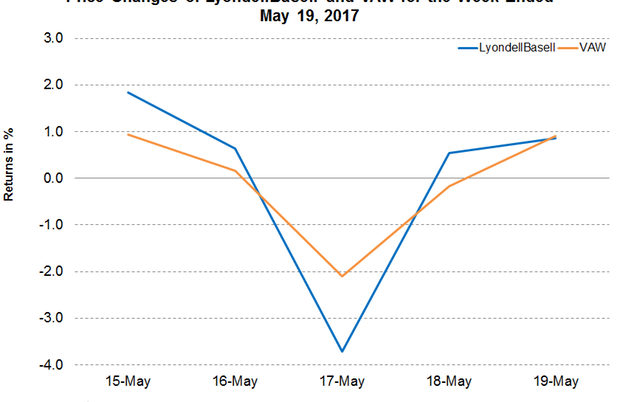 LyondellBasell to Build Hyperzone Polyethylene Plant