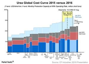 Why Nitrogen Prices Have Fallen So Hard this Year
