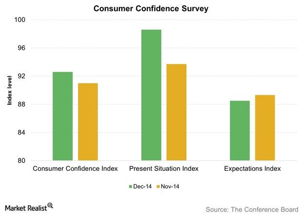 Why did consumers’ confidence rise in December?
