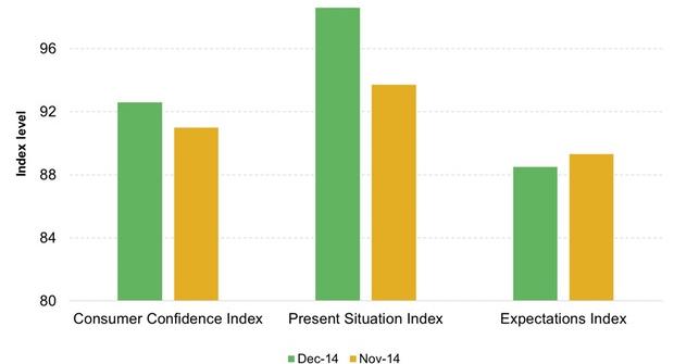 Why did consumers’ confidence rise in December?