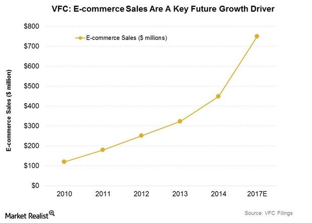 Will VF Corporation’s Vans Brand Spur Higher Growth in 3Q15?