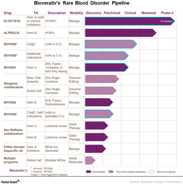 This Part of Bioverativ’s Pipeline Could Be a Major Long-Term Growth Driver