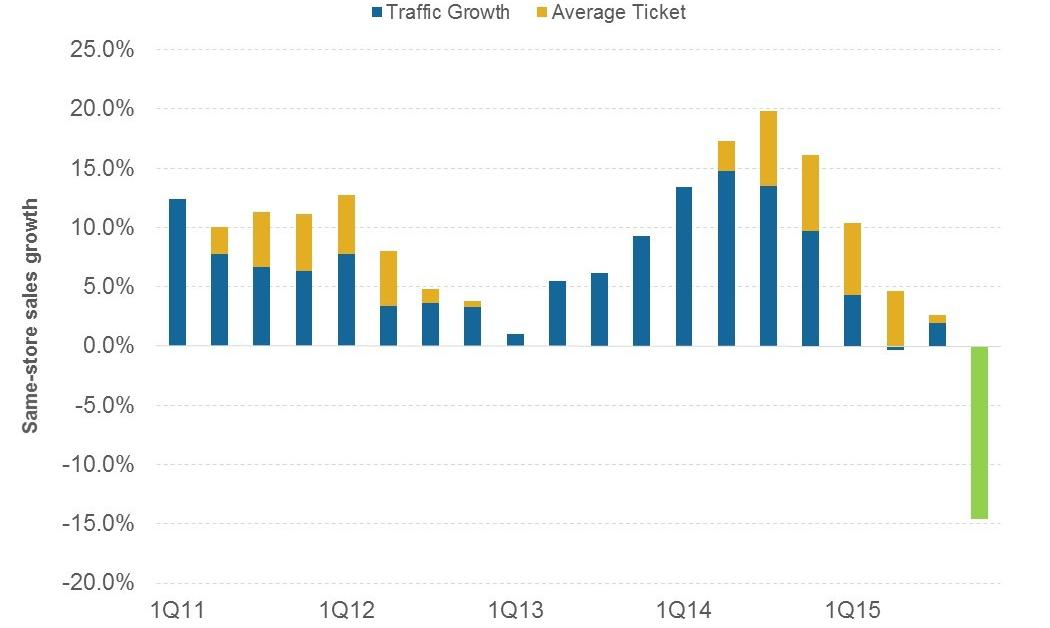 Chipotle Same-Store Sales Growth Was -14.6%: Blame It on the Food