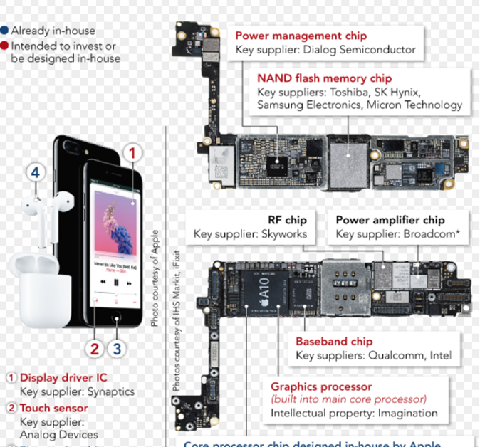 Chip Suppliers and Apple’s In-House Chip Designing Strategy