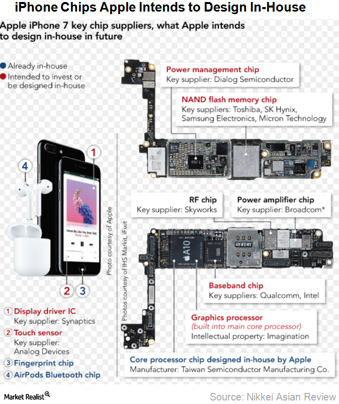 Chip Suppliers and Apple’s In-House Chip Designing Strategy