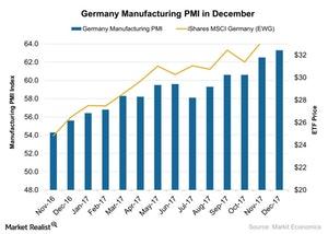 Germany’s Manufacturing Activity Reaches a Multidecade High